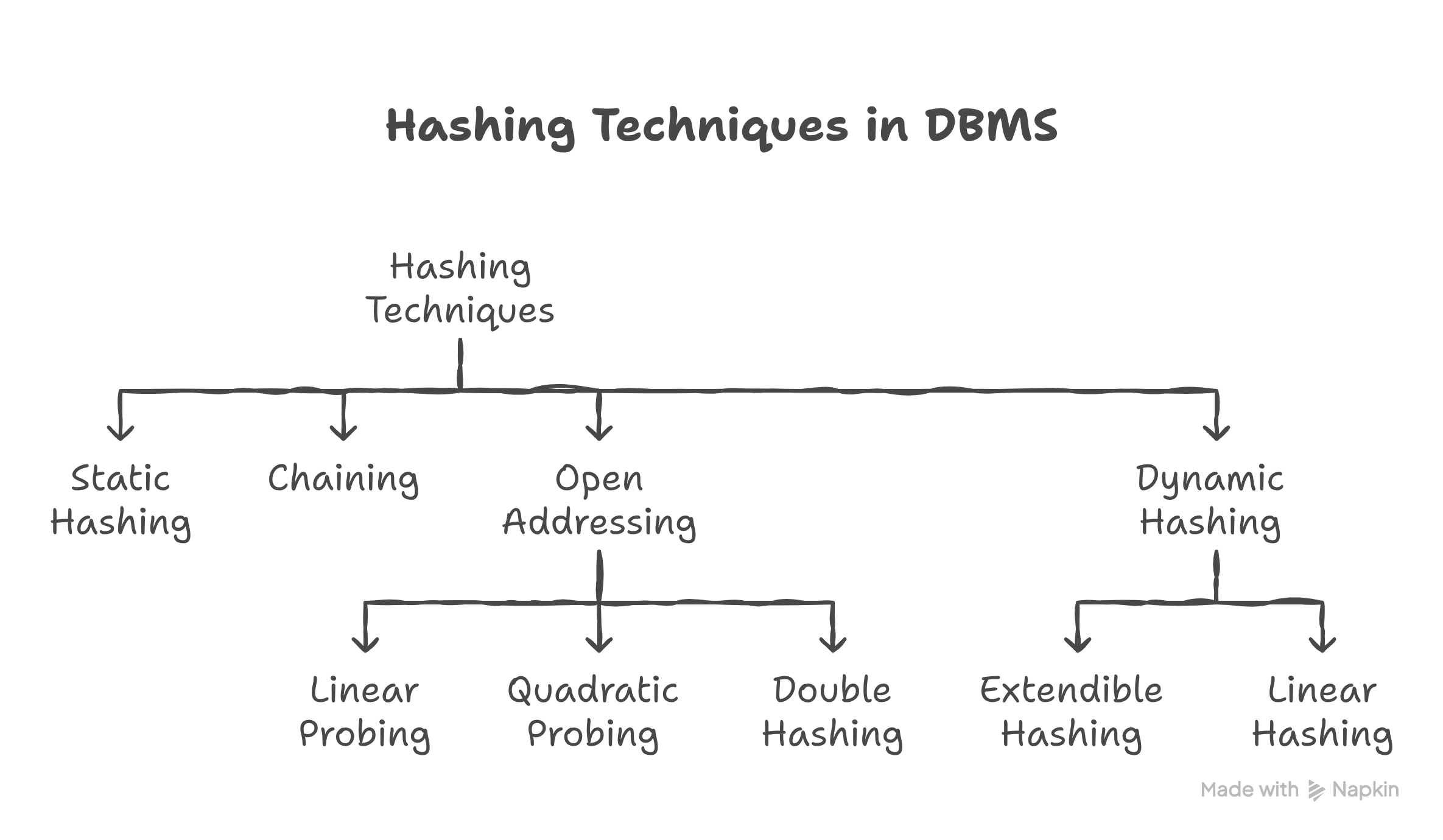 Hash-Based Indexing - Database Systems
